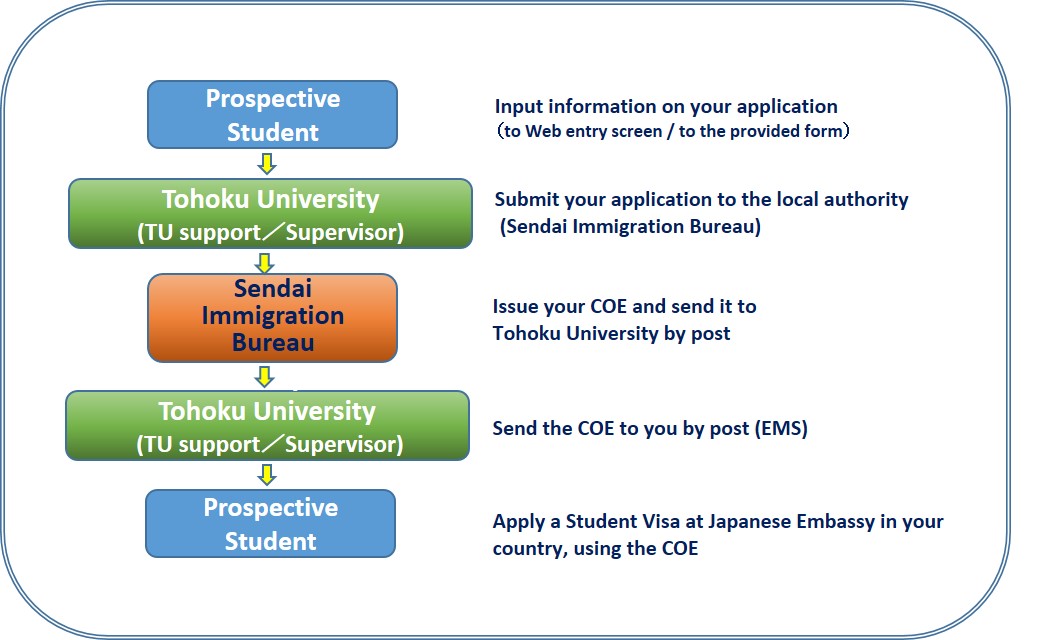 DiRECT ： Prospective International Students ： ["Student" Status of ...